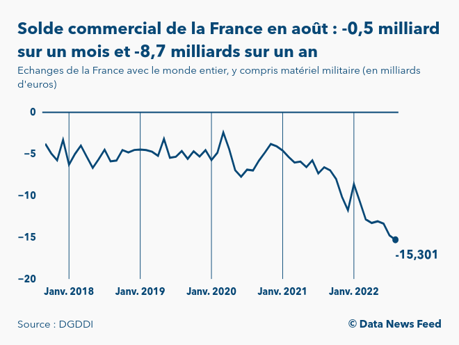 Le déficit du commerce extérieur de la France se creuse à 15,3 ...