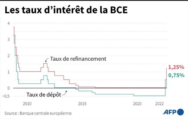 La BCE s'apprête à remettre la pression sur les taux