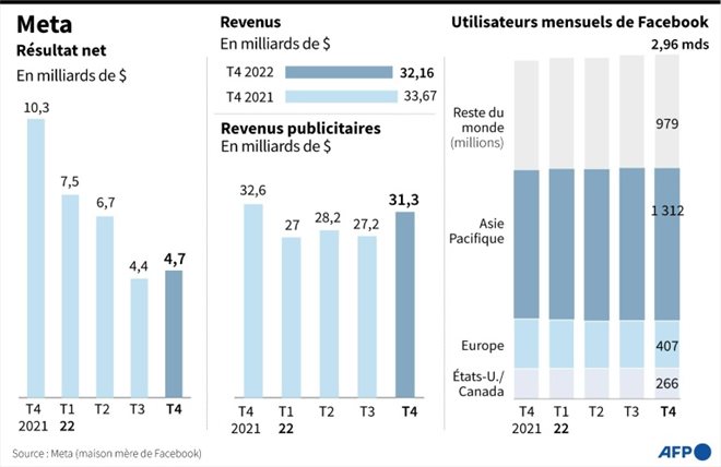 Meta promet de l'efficacité en 2023, après une baisse de revenus historique