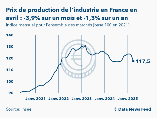 Les prix de production de l'industrie française ont diminué de 3,9% en ...